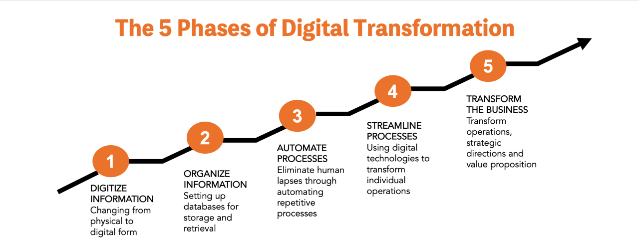 The Digital Transformation Journey The Digital Transformation Journey
