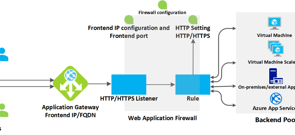 Create Application Gateway Rewrite Rules Set and Rules Create Application Gateway Rewrite Rules Set and Rules