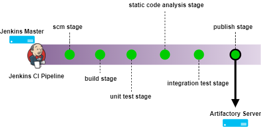 Integrate Jfrog Artifactory with Jenkins Integrate Jfrog Artifactory with Jenkins