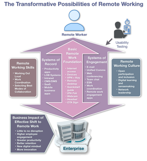 Transformative Possibilities of Remote Working Mode Transformative Possibilities of Remote Working Mode