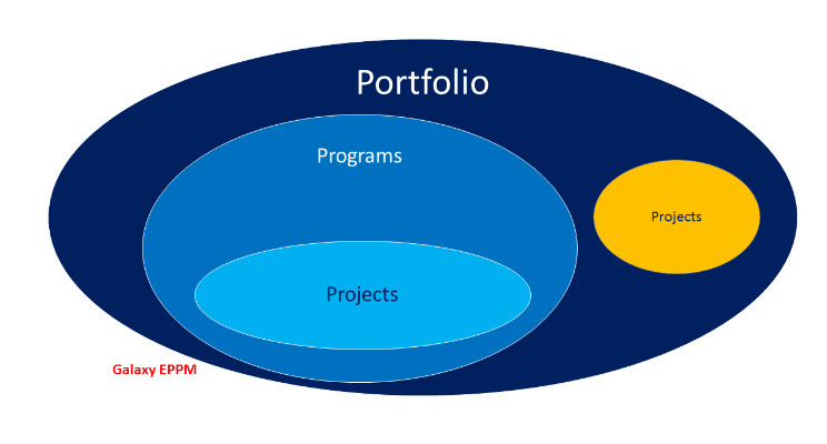 What are the differences between project, program and portfolio? What are the differences between project, program and portfolio?