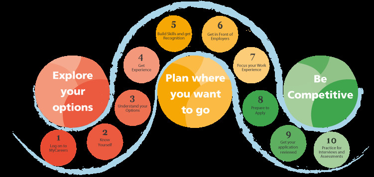 Career Development is a Journey Career Development is a Journey