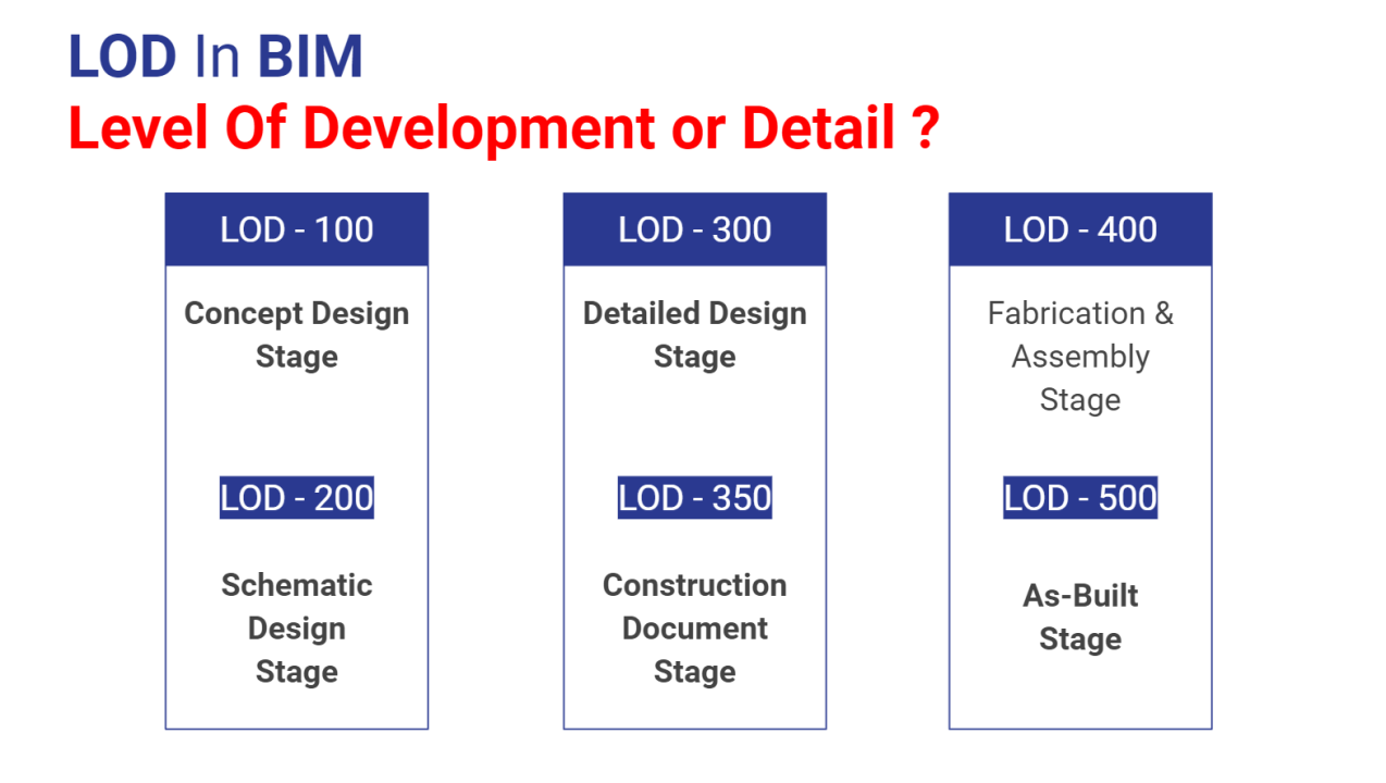 Level Of Development (LOD) BIM Models — Revit Template, 46% OFF Level Of Development (LOD) BIM Models — Revit Template, 46% OFF