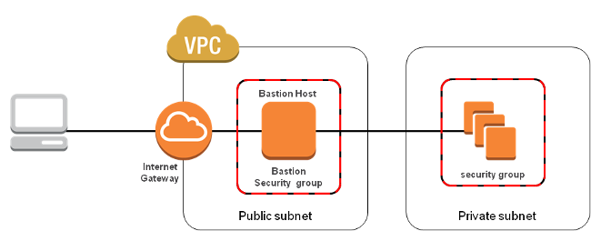 How to setup Bastion Host with AWS EC2 to access private API Gateway ... How to setup Bastion Host with AWS EC2 to access private API Gateway ...
