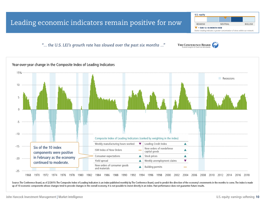 Leading Economic Indicators Point Towards a Slowing U.S. Economy Leading Economic Indicators Point Towards a Slowing U.S. Economy