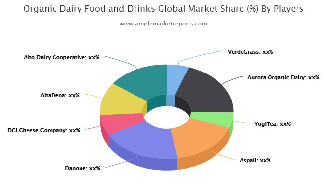 Organic Dairy Food and Drinks Market Shaping From Growth To Value ... Organic Dairy Food and Drinks Market Shaping From Growth To Value ...
