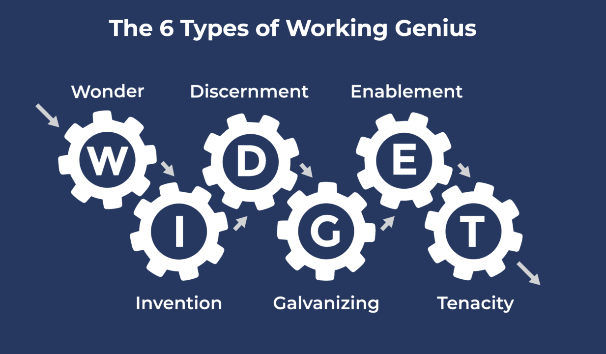 The 6 Types of Working Genius The 6 Types of Working Genius