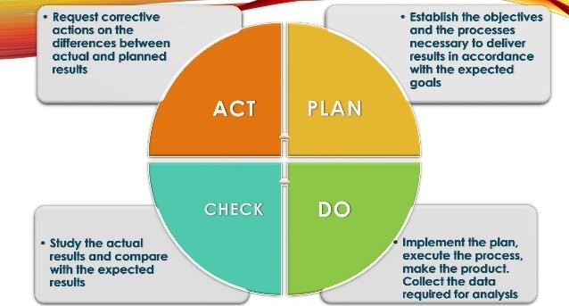 4-Steps PDCA Cycle PDCA Models Template, 47% OFF 4-Steps PDCA Cycle PDCA Models Template, 47% OFF