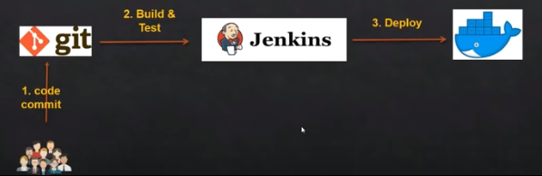 TASK-1 Integrating Github Jenkins and Docker TASK-1 Integrating Github Jenkins and Docker