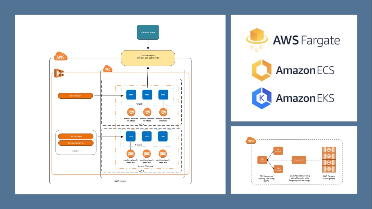 Containerization on AWS: EKS vs ECS vs Fargate Containerization on AWS: EKS vs ECS vs Fargate