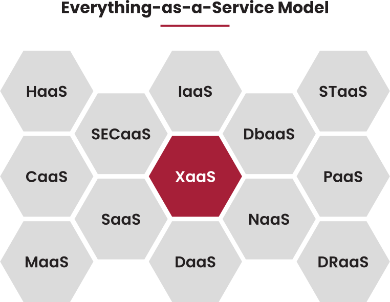 XaaS: Anything and Everything as Service! XaaS: Anything and Everything as Service!
