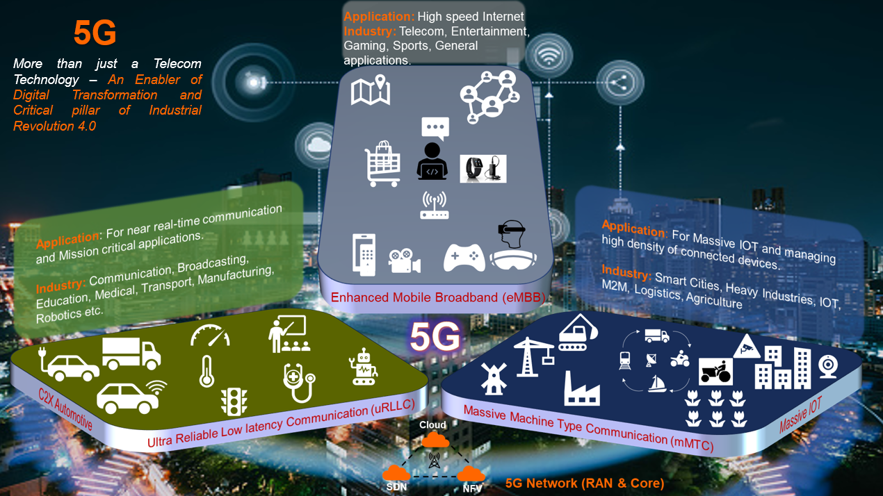 Enabling Telcos to lead Digital Transformation using 5G Enabling Telcos to lead Digital Transformation using 5G