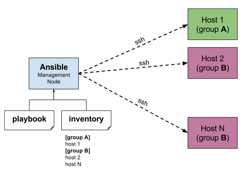 Configuring Haproxy and apache webserver using ansible Configuring Haproxy and apache webserver using ansible
