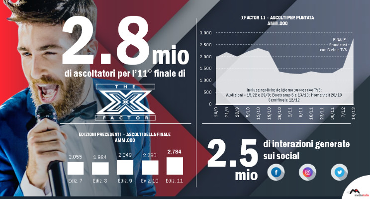 Boom di ascolti per la finale di XFactor 11 Boom di ascolti per la finale di XFactor 11