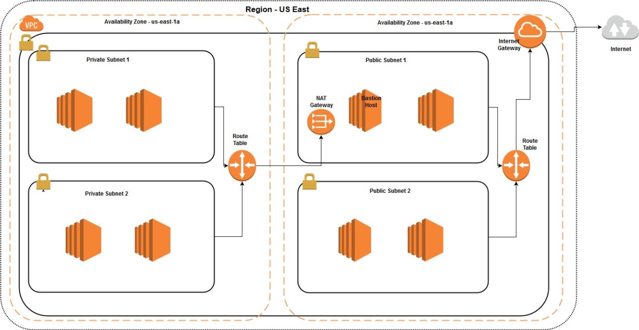 Creating VPC with Public and Private Subnets for WordPress and mysql ... Creating VPC with Public and Private Subnets for WordPress and mysql ...