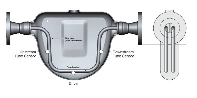 Coriolis Flow Meter: Working principle Coriolis Flow Meter: Working principle