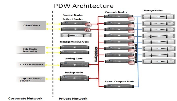 Parallel Data Warehouse Parallel Data Warehouse
