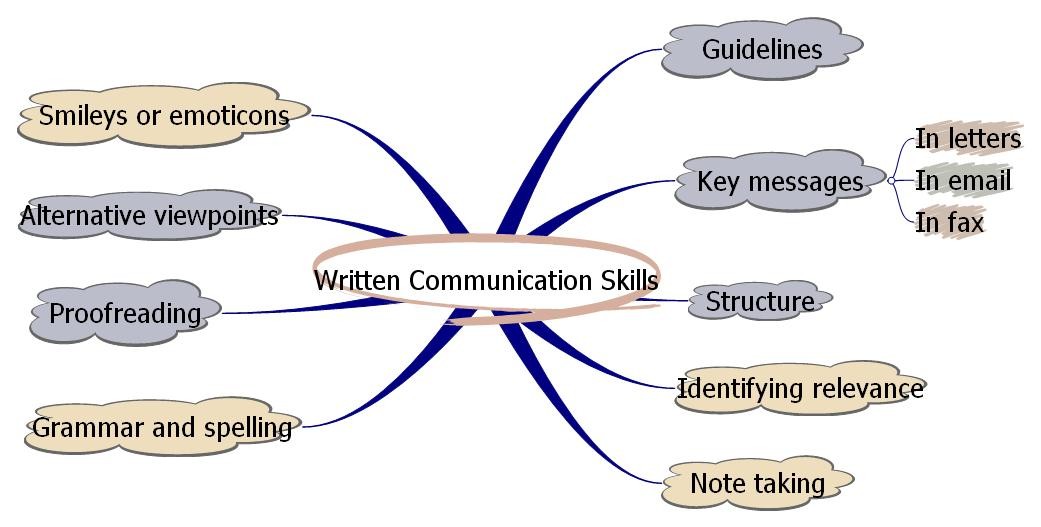 Effective Written Communication Effective Written Communication