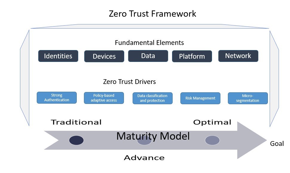 Zero Trust Maturity Model Zero Trust Maturity Model