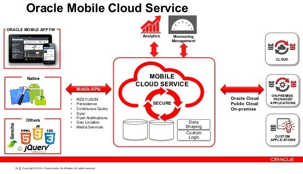 Webcast Oracle Mobile Cloud Service Webcast Oracle Mobile Cloud Service