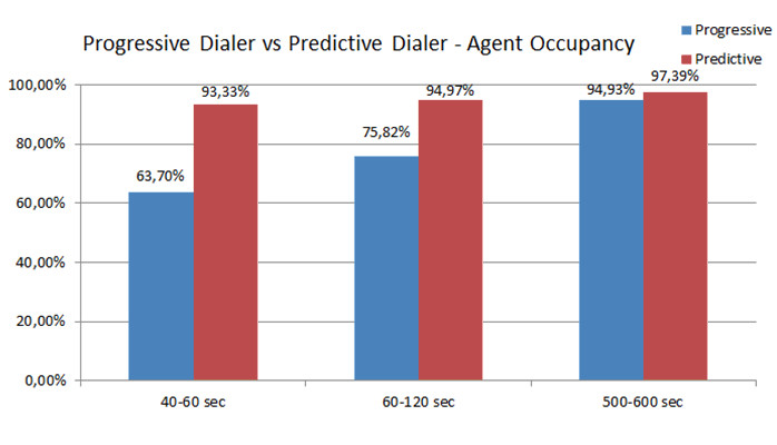 Predictive vs Progressive – Outbound Dialers Test Results Predictive vs Progressive – Outbound Dialers Test Results
