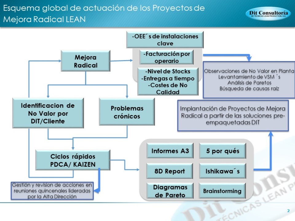 Una Gestión de Proyectos LEAN para asegurar el éxito en las ... Una Gestión de Proyectos LEAN para asegurar el éxito en las ...