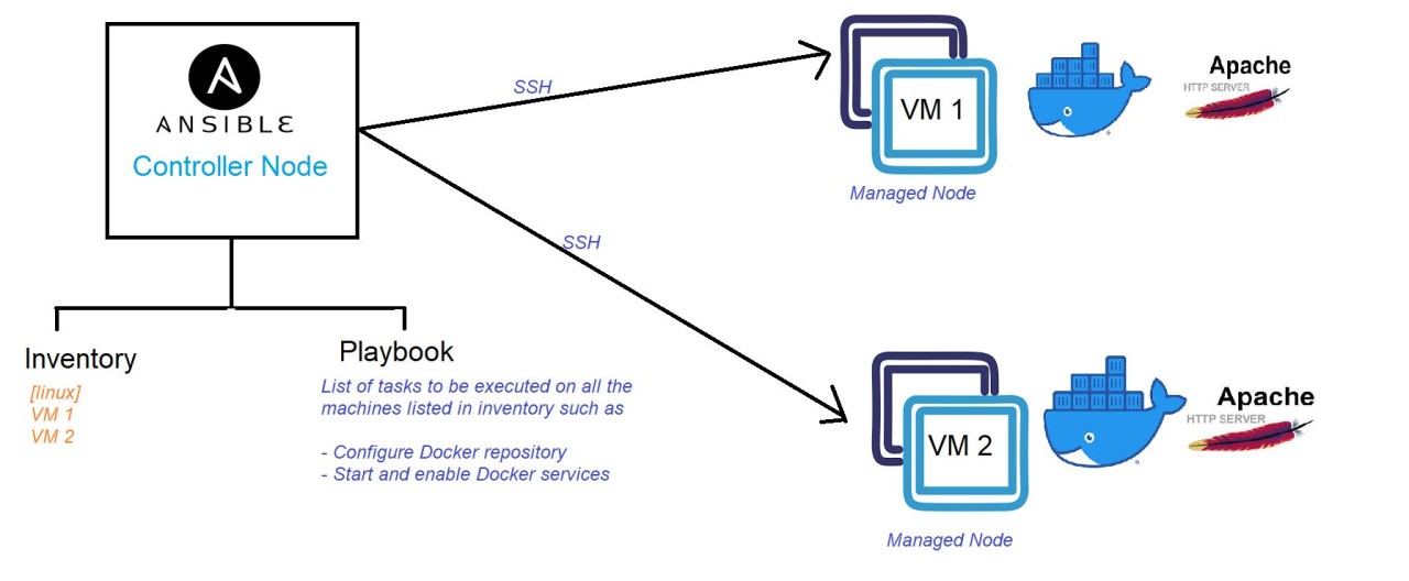 Automation using Ansible :-Configure docker and deploy webserver using ... Automation using Ansible :-Configure docker and deploy webserver using ...
