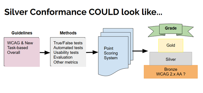 Conformance testing Conformance testing