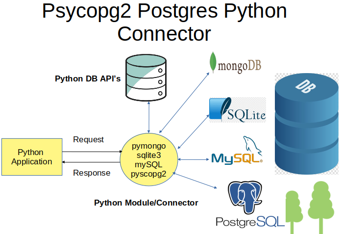 Psycopg2 Adapter : Python PostgreSQL Database Operations Psycopg2 Adapter : Python PostgreSQL Database Operations