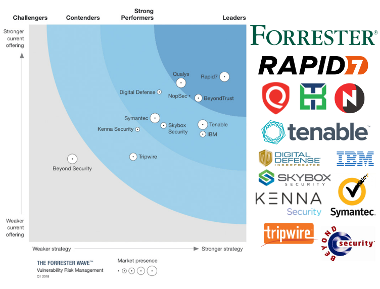 My short review of “The Forrester Wave: Vulnerability Risk Management ... My short review of “The Forrester Wave: Vulnerability Risk Management ...