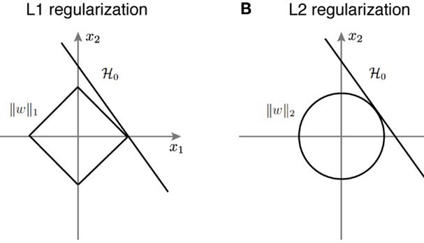 L1-regularization vs L2-regularization. L1-regularization vs L2-regularization.