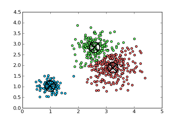 Expectation-Maximization: k-Means Clustering Algorithm C++ Code Expectation-Maximization: k-Means Clustering Algorithm C++ Code