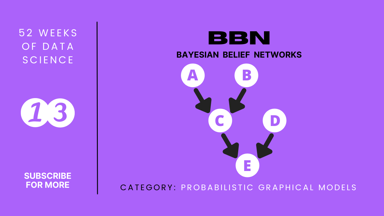 One Minute Overview of Bayesian Belief Networks One Minute Overview of Bayesian Belief Networks