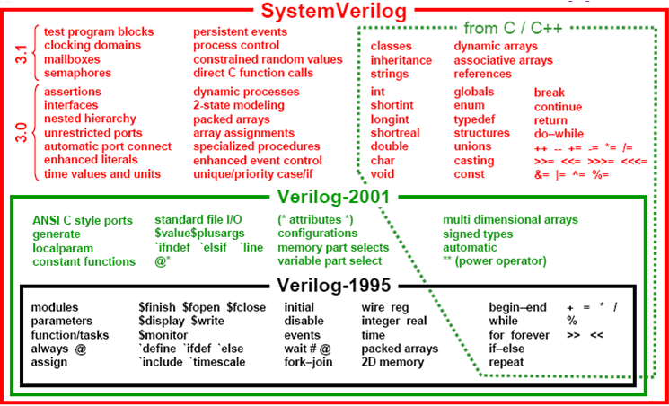 Hardware Description Languages and Verilog (Combinational Logic) - GCA 002 Hardware Description Languages and Verilog (Combinational Logic) - GCA 002