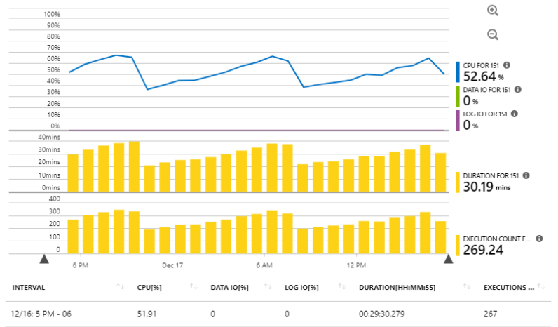 Automatic Tuning in Azure SQL Automatic Tuning in Azure SQL