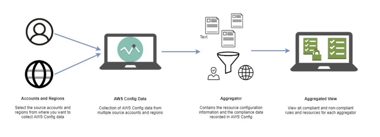 AWS Config Multi-Account Multi-Region Data Aggregation AWS Config Multi-Account Multi-Region Data Aggregation