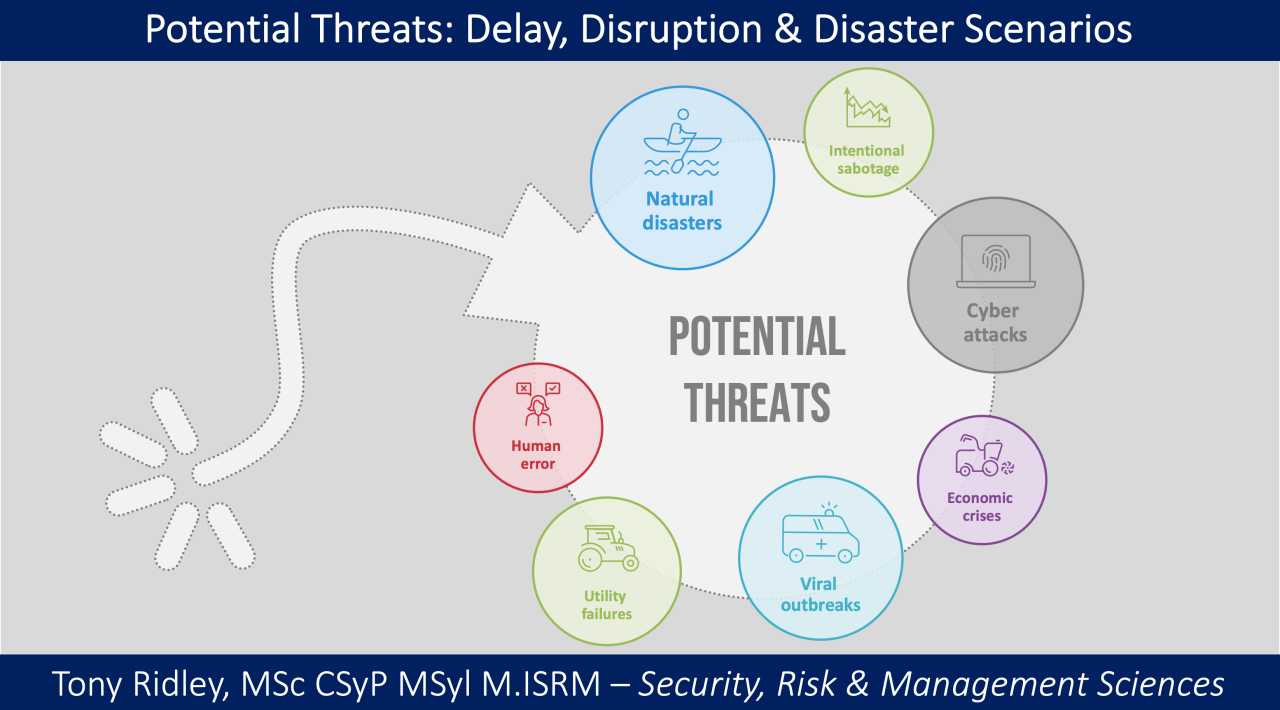 Business Continuity: Potential threats leading to delay, disruption ... Business Continuity: Potential threats leading to delay, disruption ...