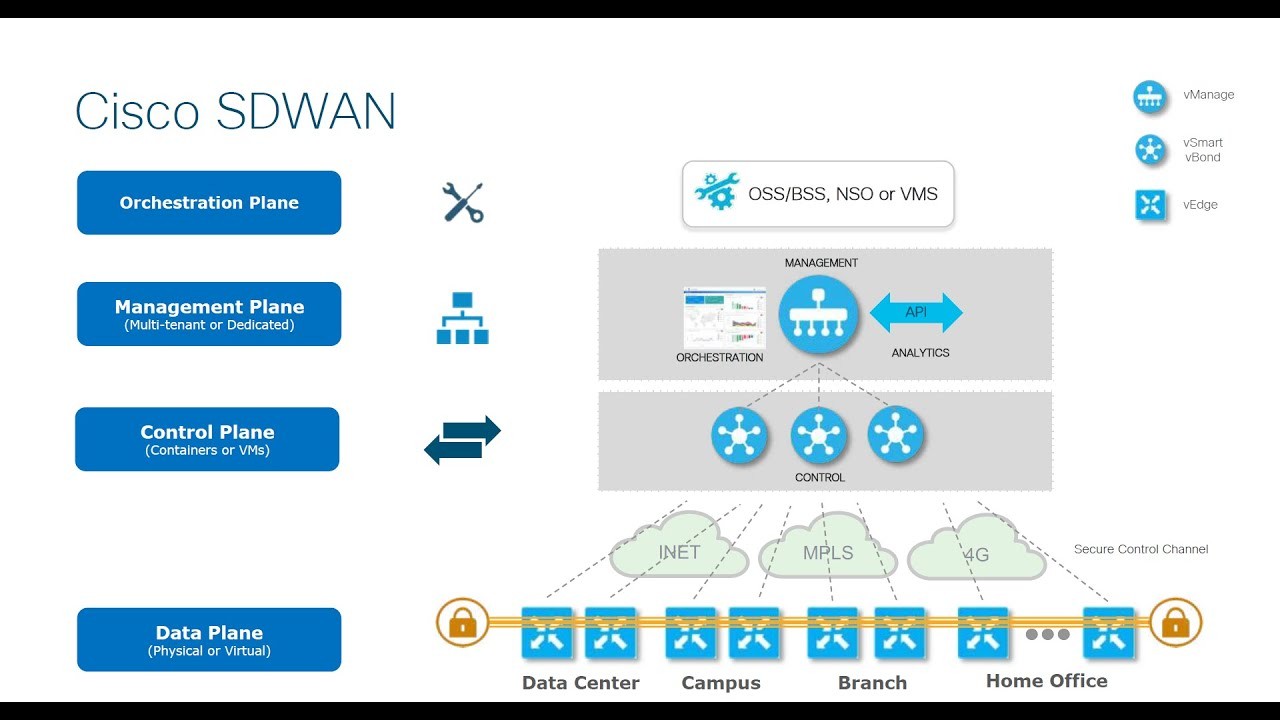 Introduction to Cisco SD-WAN Introduction to Cisco SD-WAN