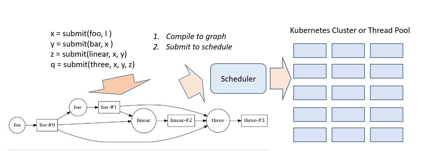 Parallel Program the Cloud with Python Dask Parallel Program the Cloud with Python Dask