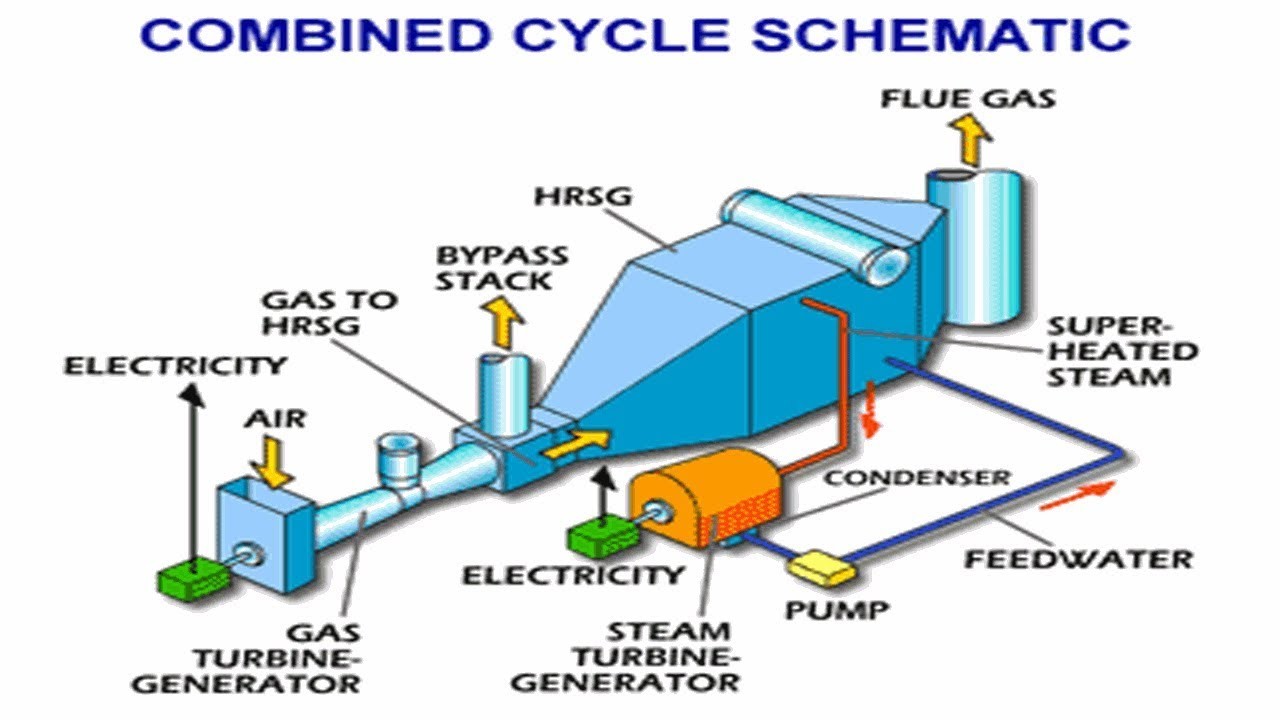 How to calculate overall thermal efficiency of combined cycle power plants How to calculate overall thermal efficiency of combined cycle power plants