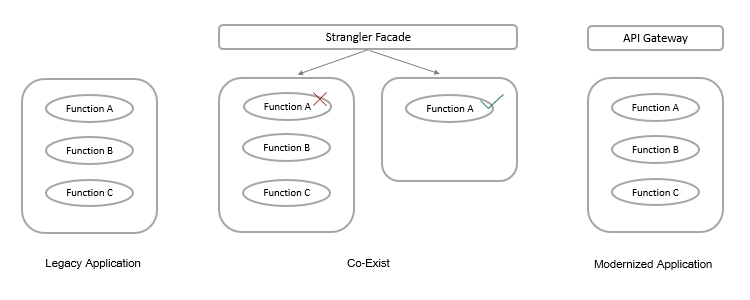 Strangler Pattern, an approach to application modernization Strangler Pattern, an approach to application modernization