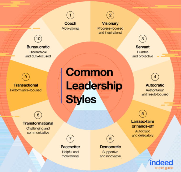 Leadership Styles Leadership Styles
