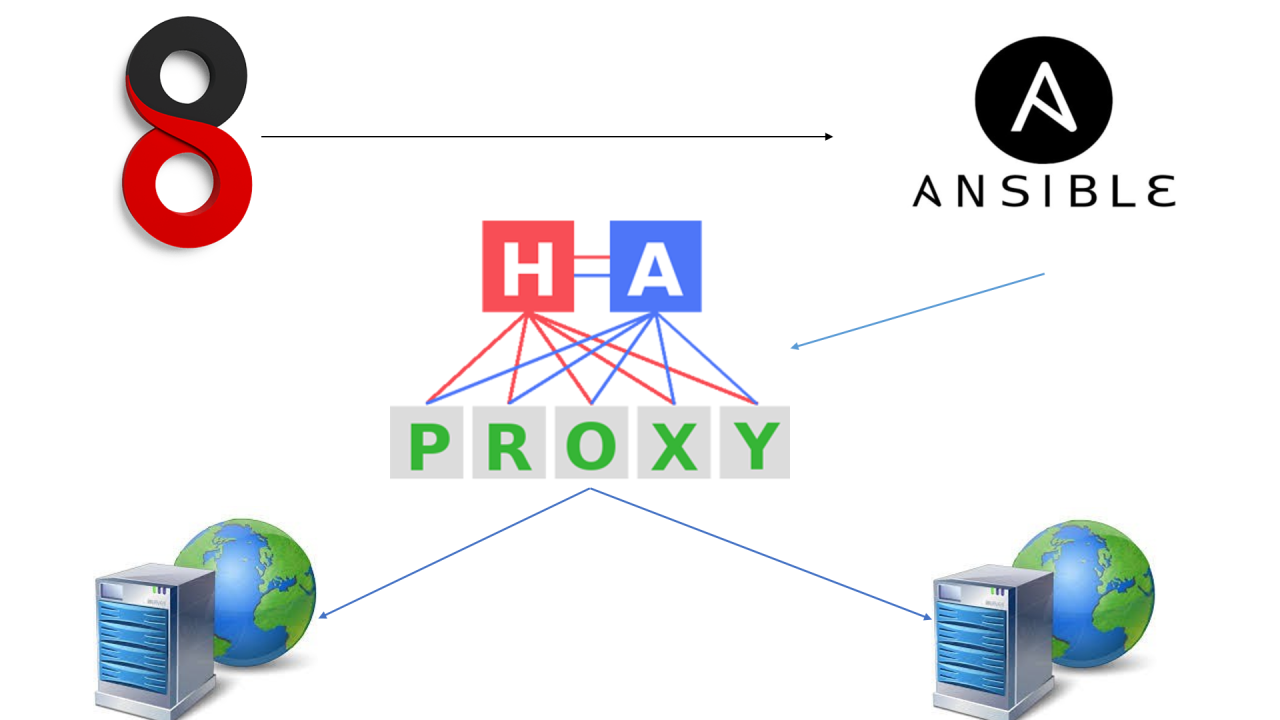 👨💻Task 12.1👨💻 Use Ansible playbook to Configure Reverse Proxy 👨💻Task 12.1👨💻 Use Ansible playbook to Configure Reverse Proxy