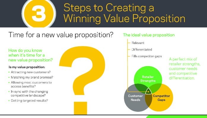 Three steps to creating a winning value proposition Three steps to creating a winning value proposition