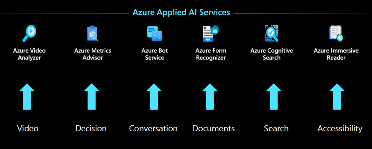 Azure Applied AI Services Azure Applied AI Services