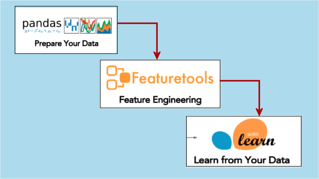 Featuretools, an impressive Python Library for automating Feature ... Featuretools, an impressive Python Library for automating Feature ...