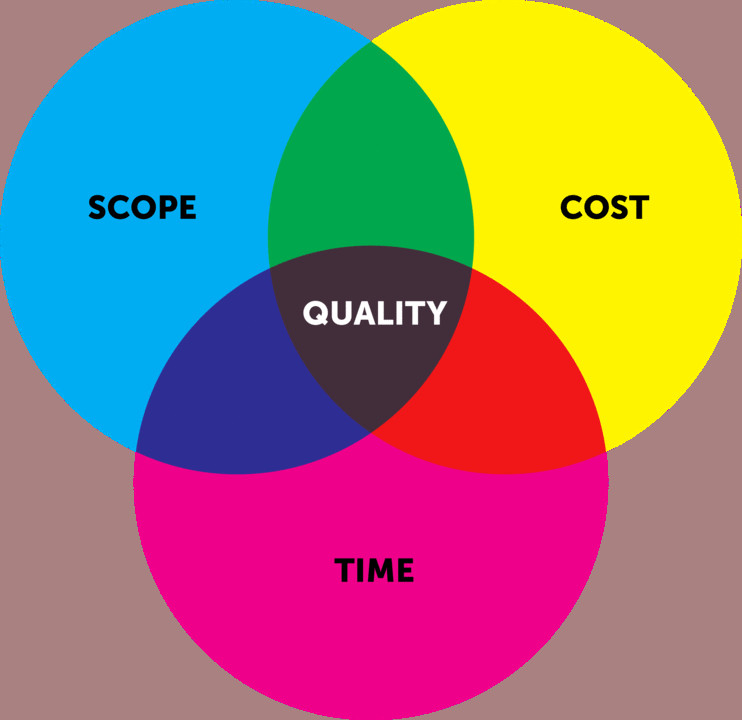 The Project Management Triple Constraint The Project Management Triple Constraint
