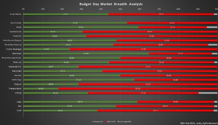 India Budget 2015: Market Reaction Analysis India Budget 2015: Market Reaction Analysis