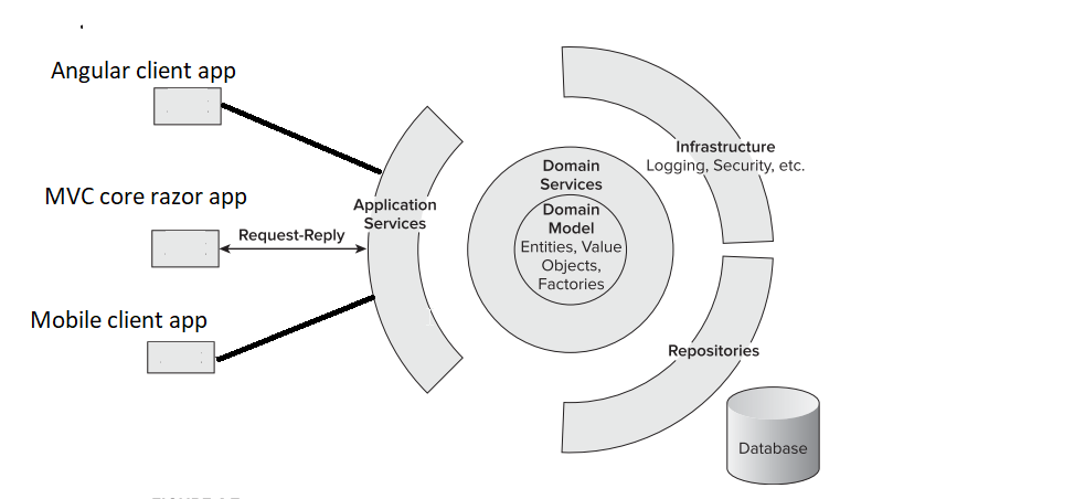 Domain-Driven Design For Microservices, 45% OFF Domain-Driven Design For Microservices, 45% OFF