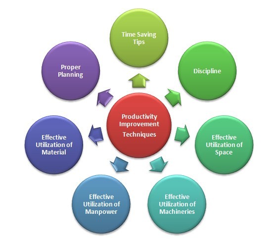 Productivity Improvement Techniques Productivity Improvement Techniques